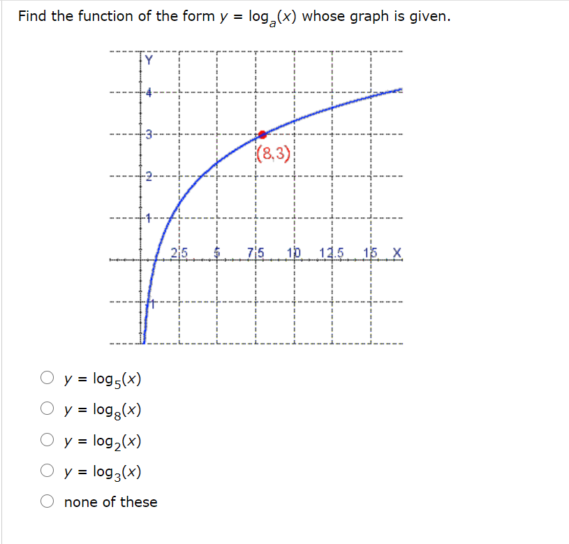 Solved Find the function of the form y = log (x) whose graph | Chegg.com