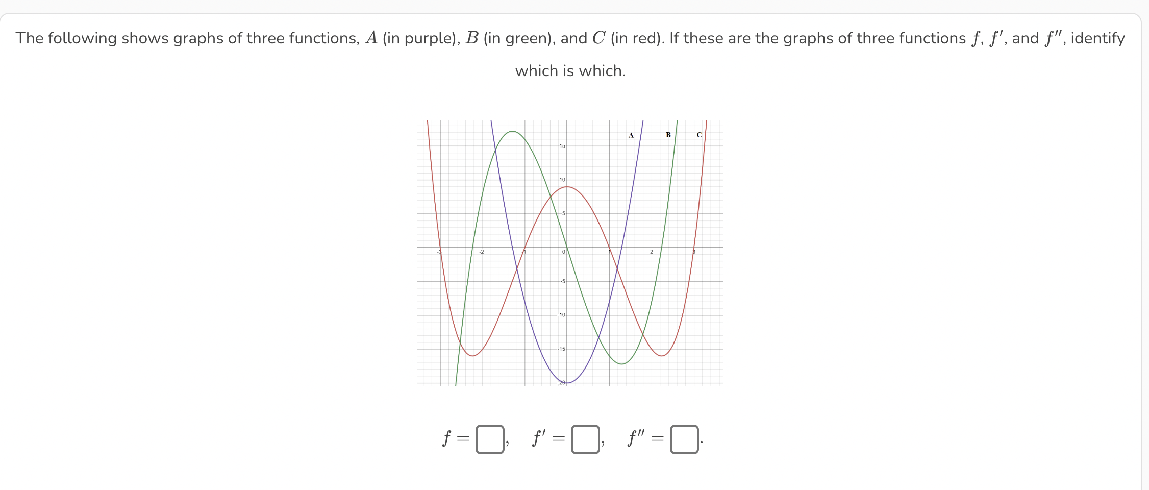 Solved The following shows graphs of three functions, A (in | Chegg.com