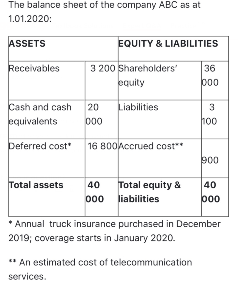 Solved The balance sheet of the company ABC as at 1.01.2020: | Chegg.com