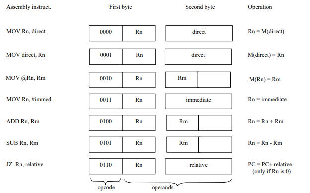 Write An Assembly Language Program That Clears An 