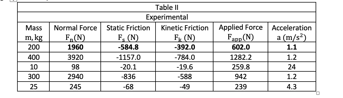 Solved From table II, plot a graph of kinetic friction vs. | Chegg.com
