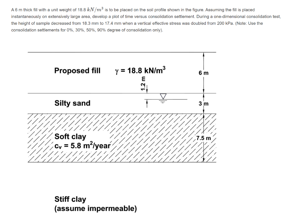 A6 m thick fill with a unit weight of 18.8 kN/m3 is | Chegg.com