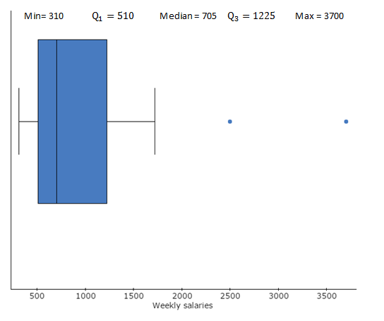 Solved The box plot represents the weekly salaries (in | Chegg.com
