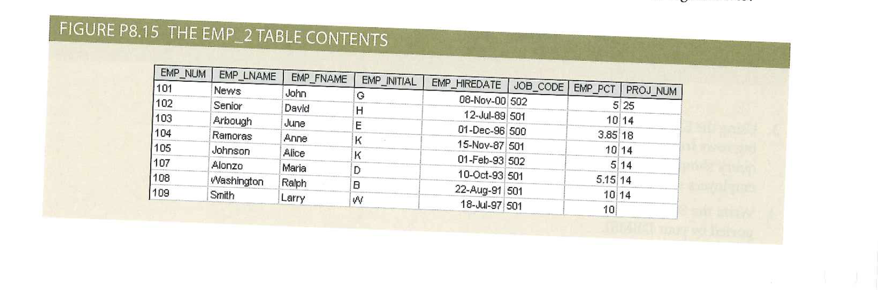 Solved FIGURE P8.15 THE EMP 2 TABLE CONTENTS EMP_INITIAL | Chegg.com