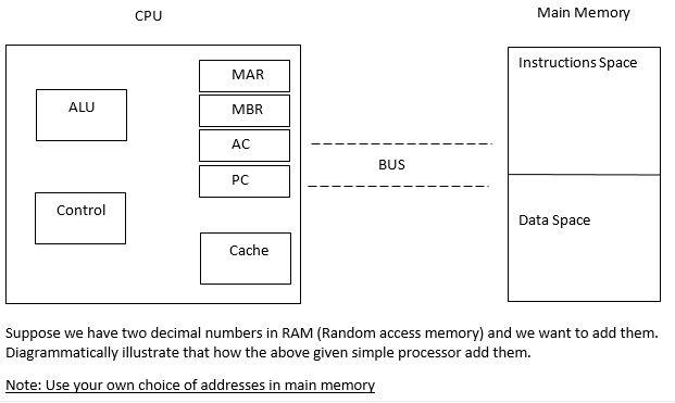 Solved CPU Main Memory Instructions Space MAR ALU MBR AC BUS | Chegg.com