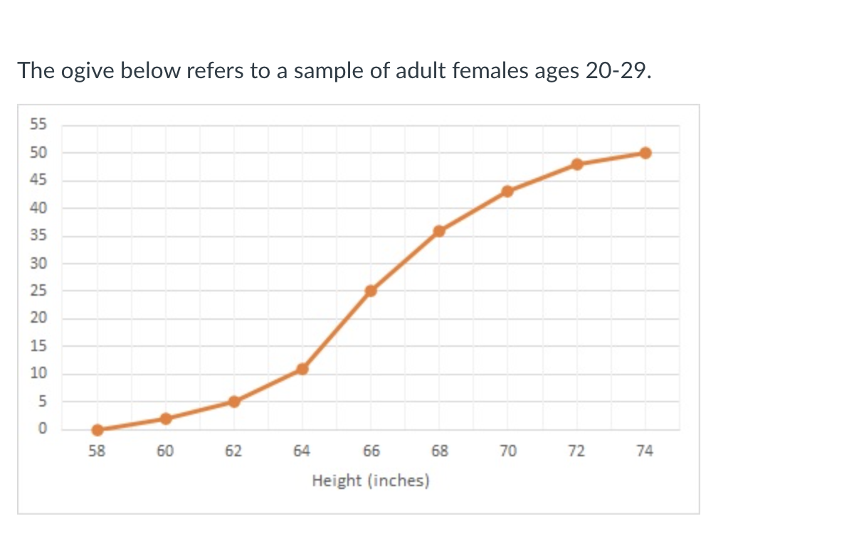 Solved The ogive below refers to a sample of adult females | Chegg.com