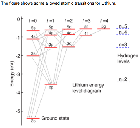 The figure shows some allowed atomic transitions for | Chegg.com