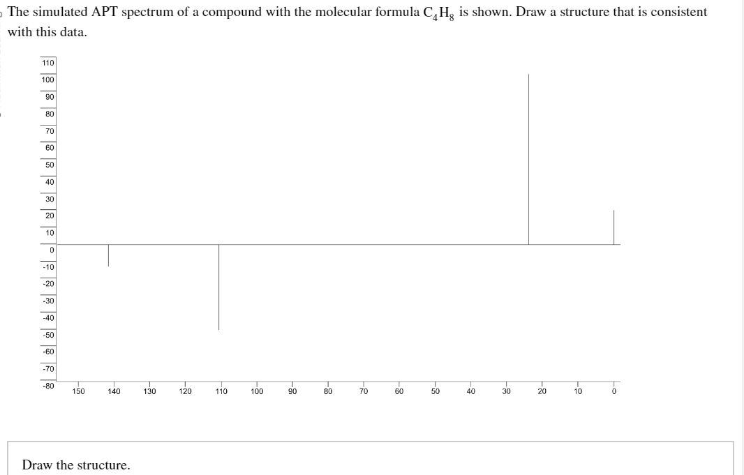Solved The simulated APT spectrum of a compound with the | Chegg.com