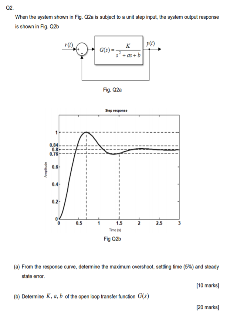 Solved Q2. When the system shown in Fig. Q2a is subject to a | Chegg.com