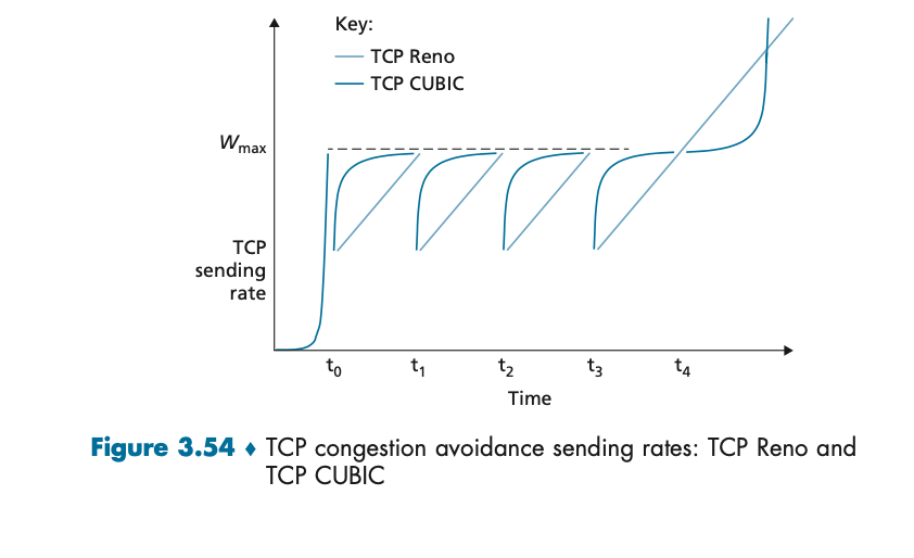 Key: TCP Reno · TCP CUBIC Wmax TCP sending rate to ti | Chegg.com