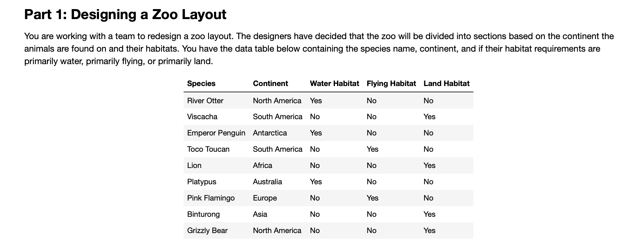 Solved Part 1: Designing a Zoo Layout You are working with a | Chegg.com