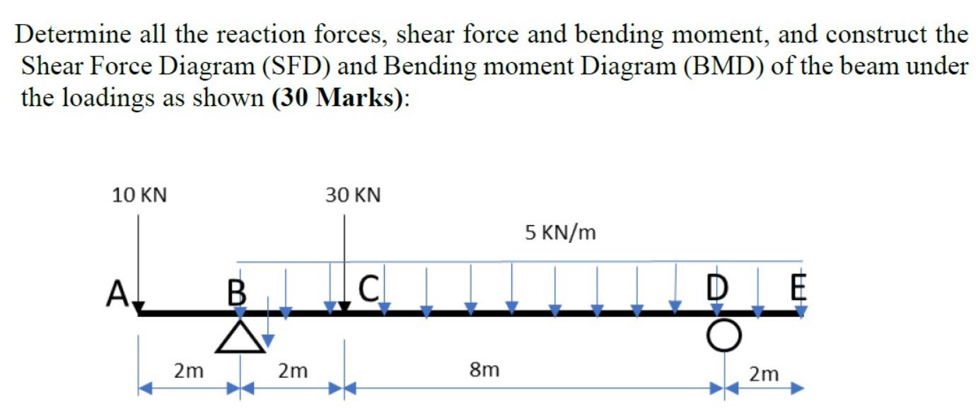Solved Determine all the reaction forces, shear force and | Chegg.com