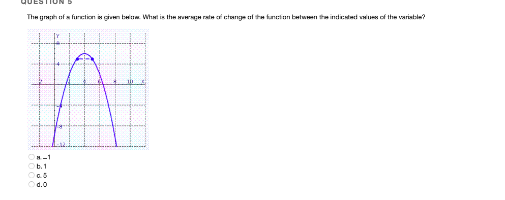 Solved The graph of a function is given below. What is the | Chegg.com