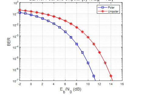 Solved What is the required EbNo value to satisfy the BER=10 | Chegg.com