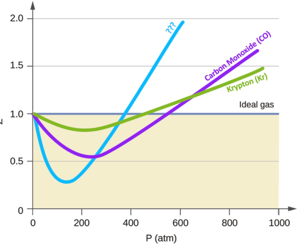 Solved Below is a plot of the compressibility factor (Z) as | Chegg.com