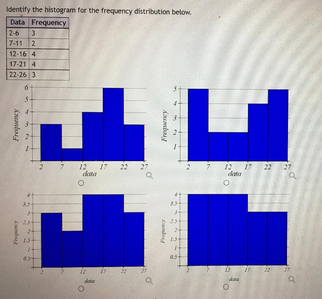 Solved Identify the histogram for the frequency distribution | Chegg.com