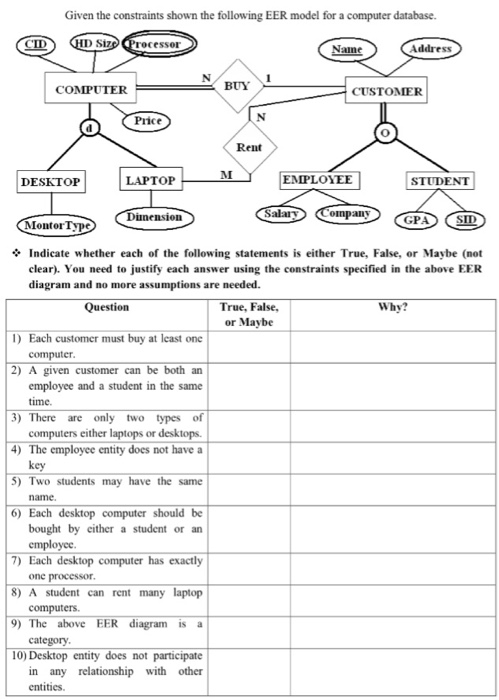 Solved Given the constraints shown the following EER model | Chegg.com