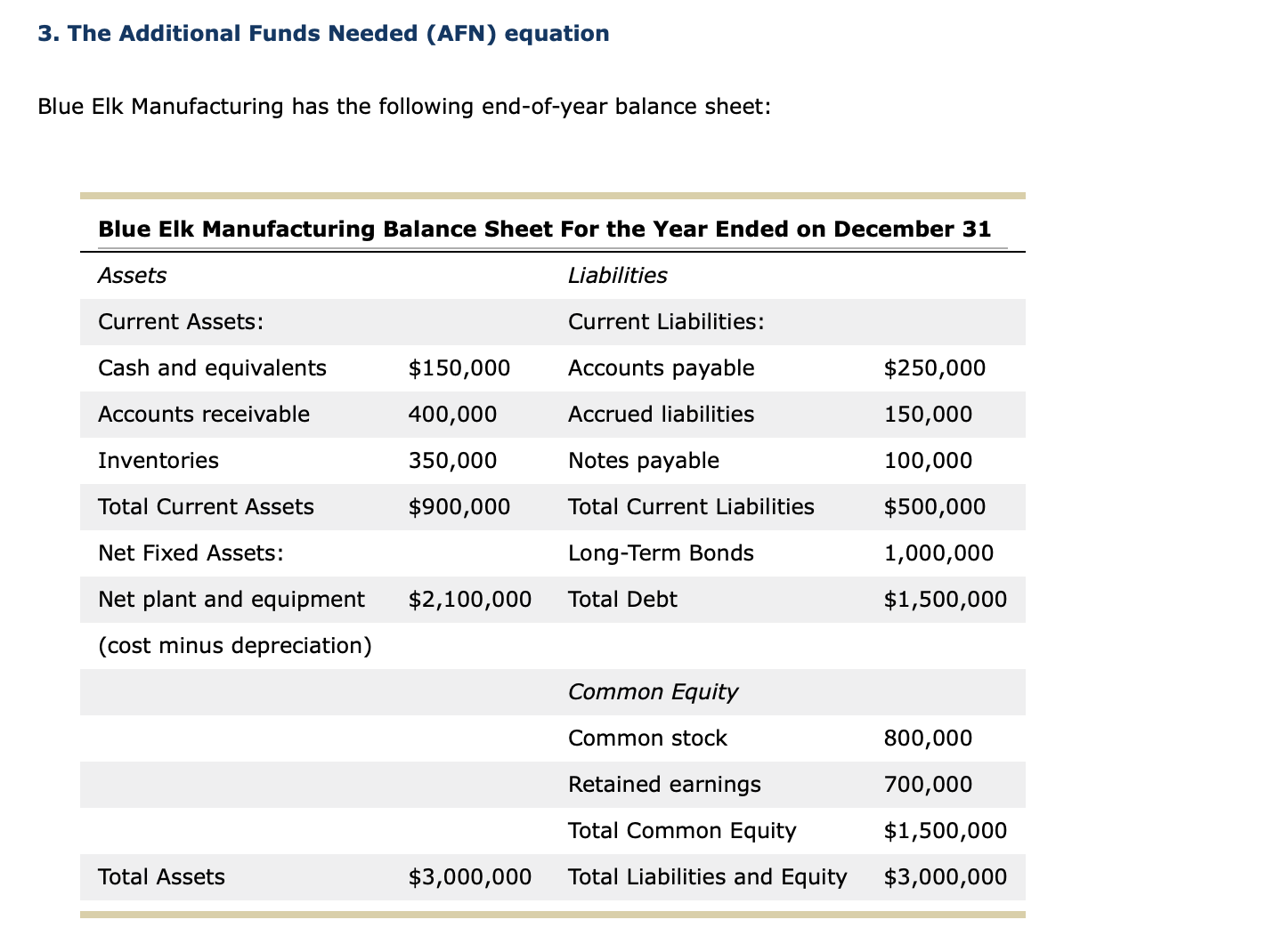 Solved 3. The Additional Funds Needed (AFN) equation Blue | Chegg.com