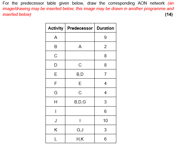 Solved For the predecessor table given below, draw the | Chegg.com