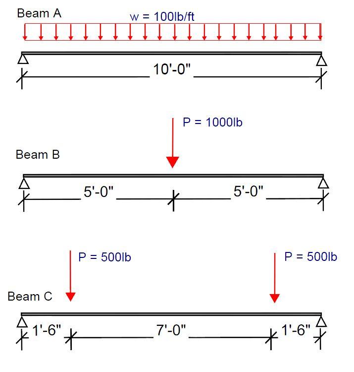 Solved The following 3 beams are the same length and each | Chegg.com