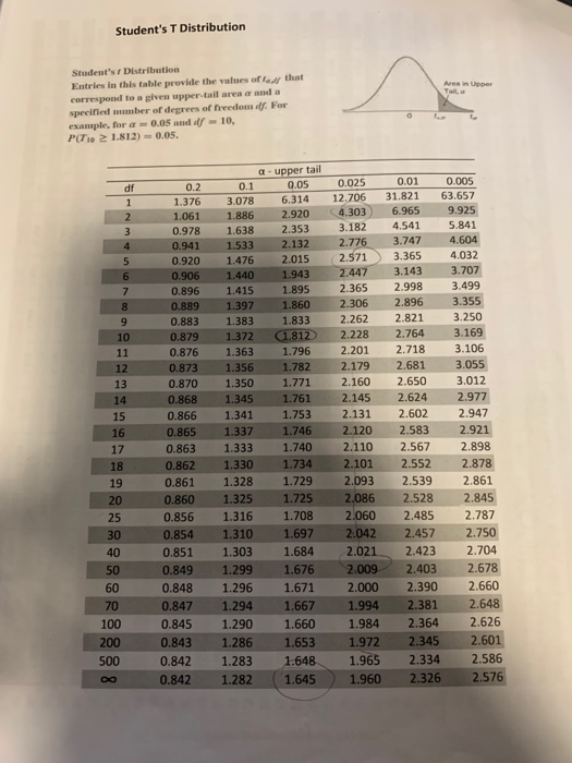 Solved just add the z table and T table in case you need it | Chegg.com