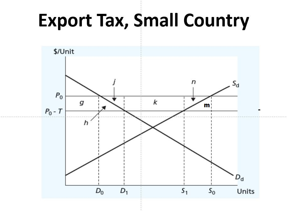 Solved The graph above shows the effects of an export tax of | Chegg.com