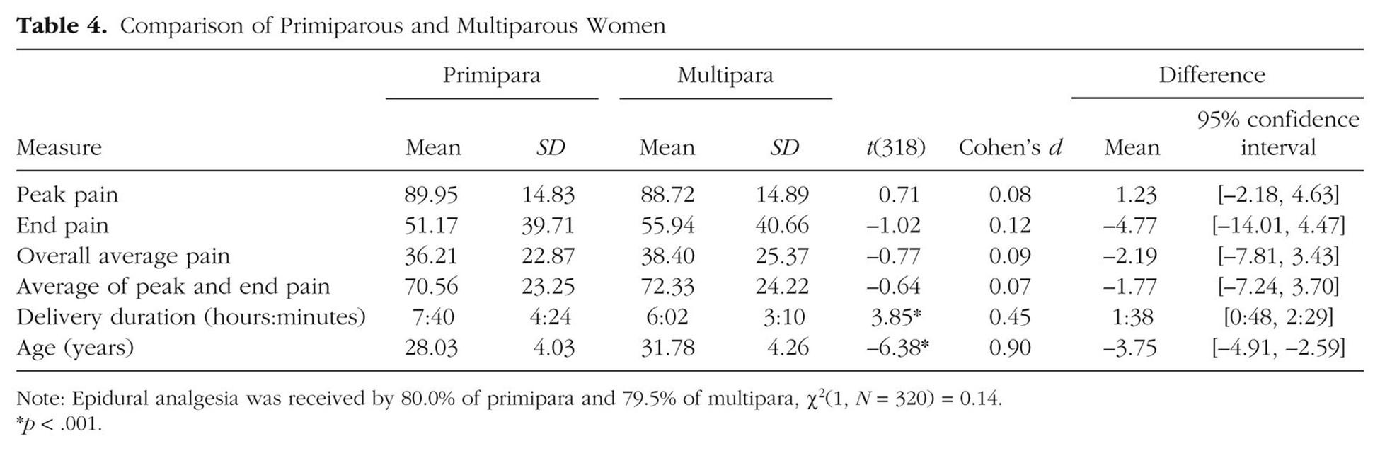 Solved In Table 4, in looking at differences between | Chegg.com