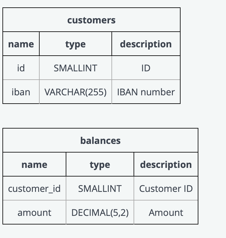 Solved You are working on a billing application and need to | Chegg.com