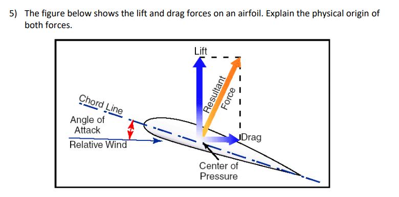 Solved 5) The figure below shows the lift and drag forces on | Chegg.com