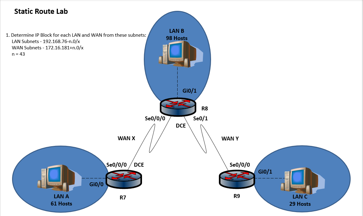 Solved Static Route Lab LAN B 98 Hosts 1. Determine IP Block | Chegg.com