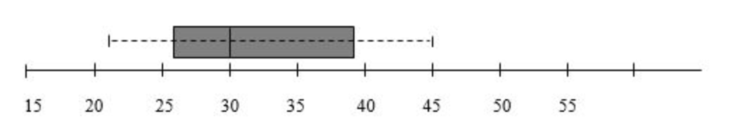 Solved Refer to the following box plot (the number inside | Chegg.com