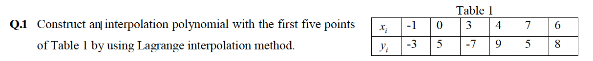 Solved Q.1 Construct an interpolation polynomial with the | Chegg.com