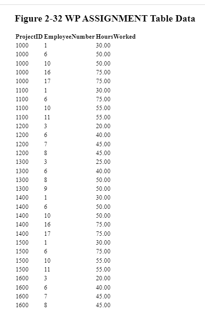 Solved FIGURE 2-28 WP DEPARTMENT Table DataFigure 2-32 WP | Chegg.com