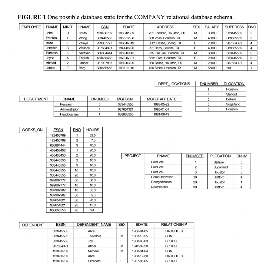 Solved Problems Specify The Following Queries On The Chegg