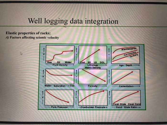 Solved Well logging data integration Elastic properties of | Chegg.com