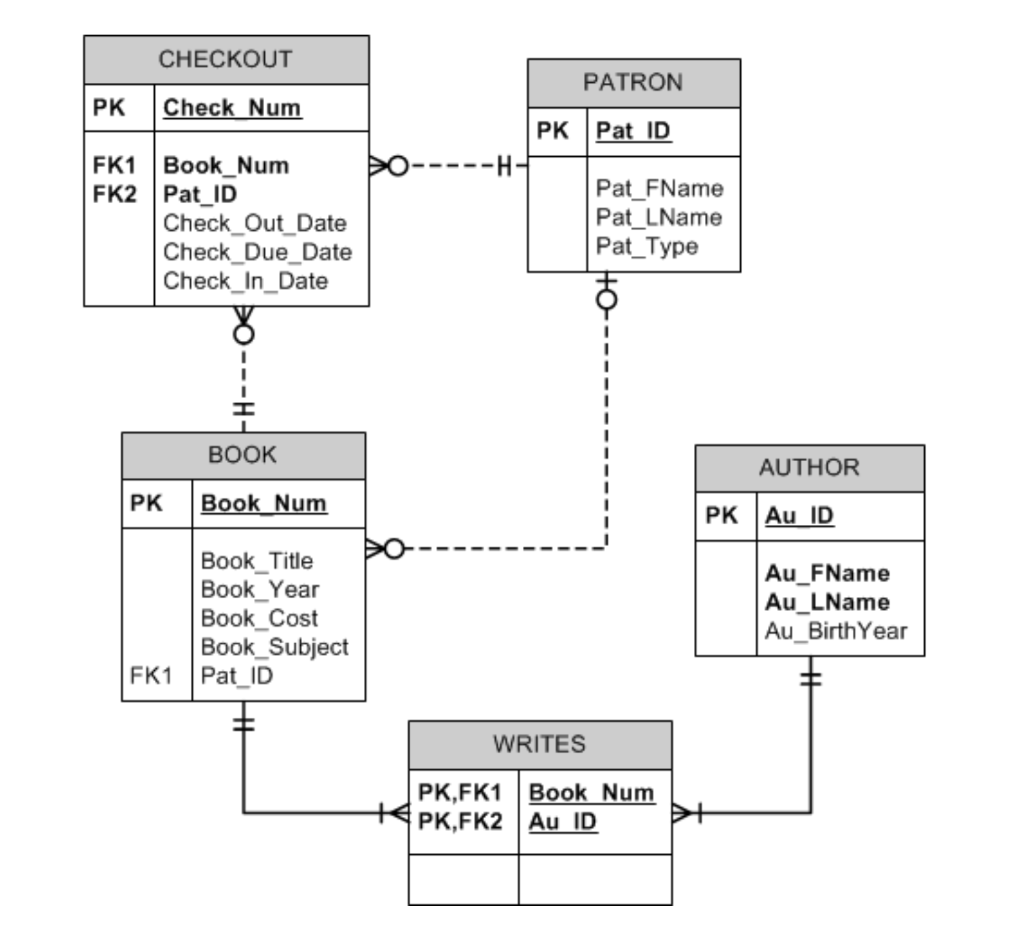 Solved f) Write a query to display the book number, title, | Chegg.com
