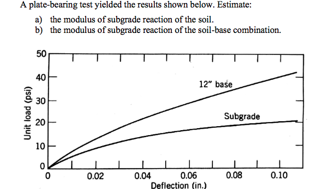 Solved A plate-bearing test yielded the results shown below. | Chegg.com