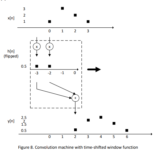 Solved 3. Calculate the convolution of the two signals | Chegg.com