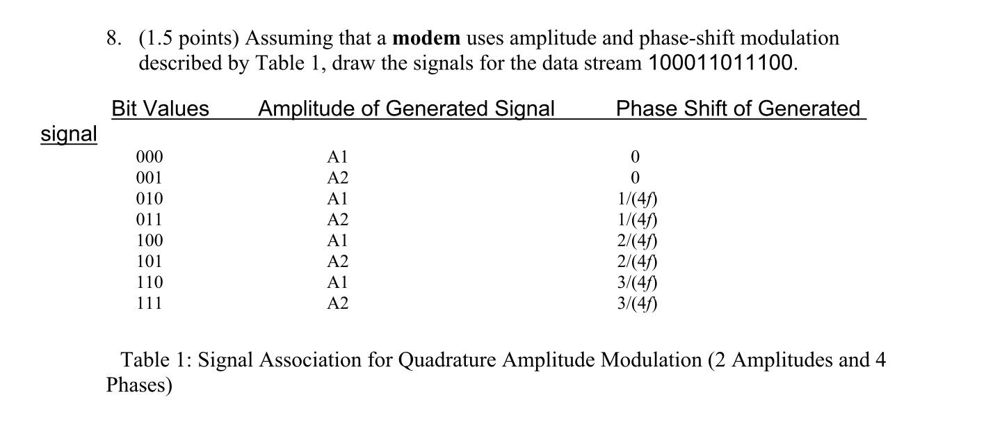 Solved 8. (1.5 points) Assuming that a modem uses amplitude | Chegg.com