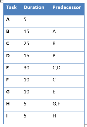 Solved Task Duration Predecessor A 5 B 15 A с 25 В. D 15 В. | Chegg.com