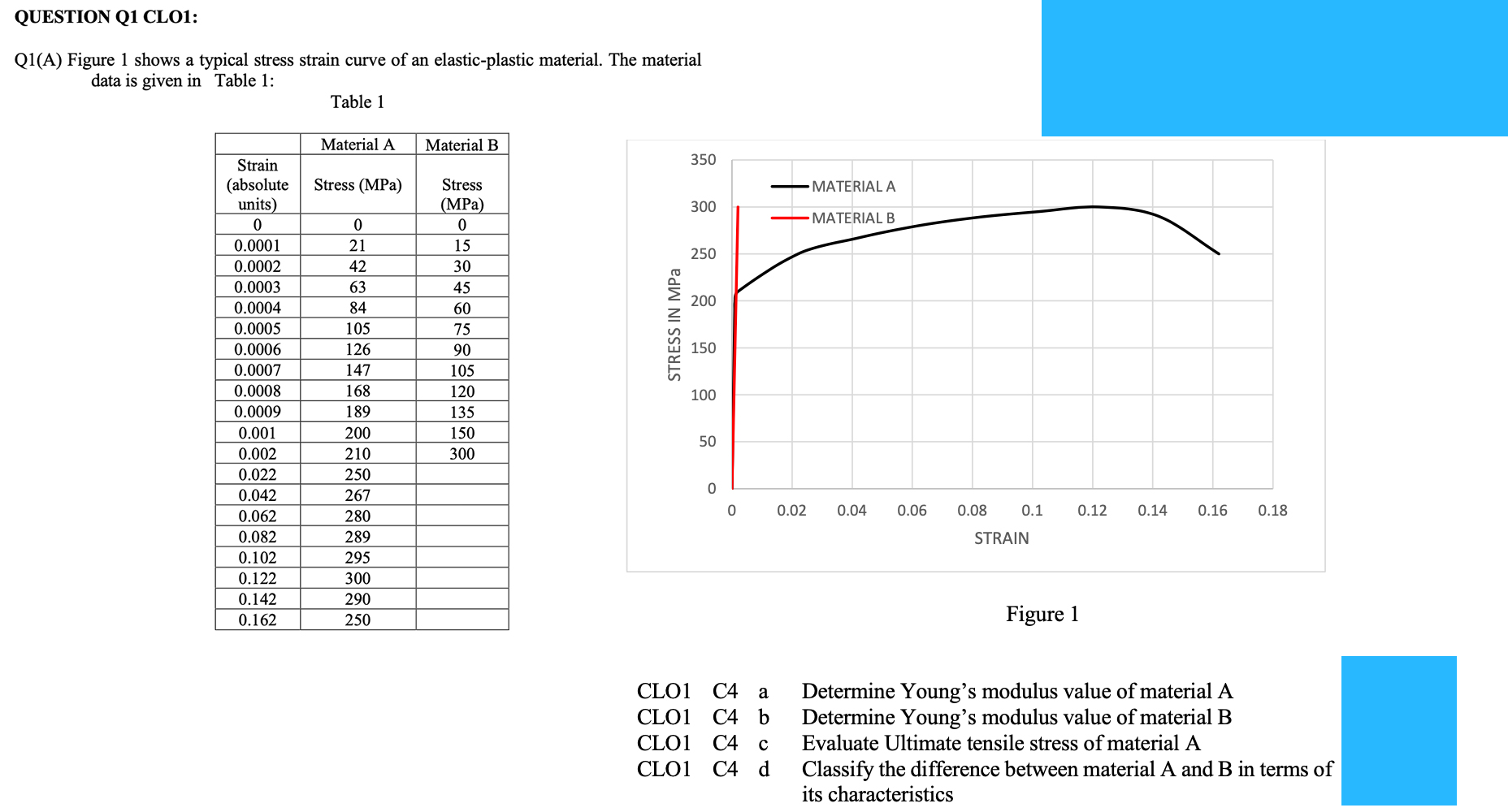 Solved QUESTION Q1 CLO1: Q1(A) Figure 1 shows a typical | Chegg.com