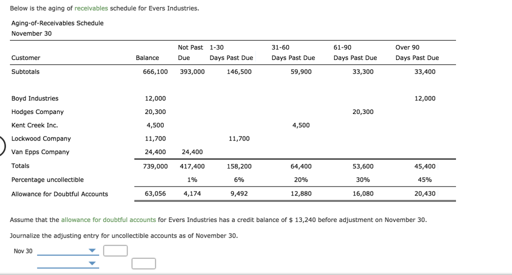Solved Below is the aging of receivables schedule for Evers | Chegg.com