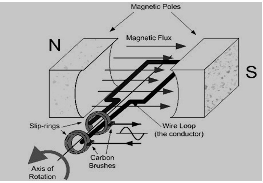 Solved An AC generator consists of a 20.0-cm by 10.0-cm | Chegg.com