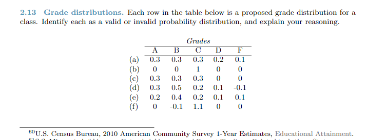 Solved 2.13 Grade distributions. Each row in the table below | Chegg.com