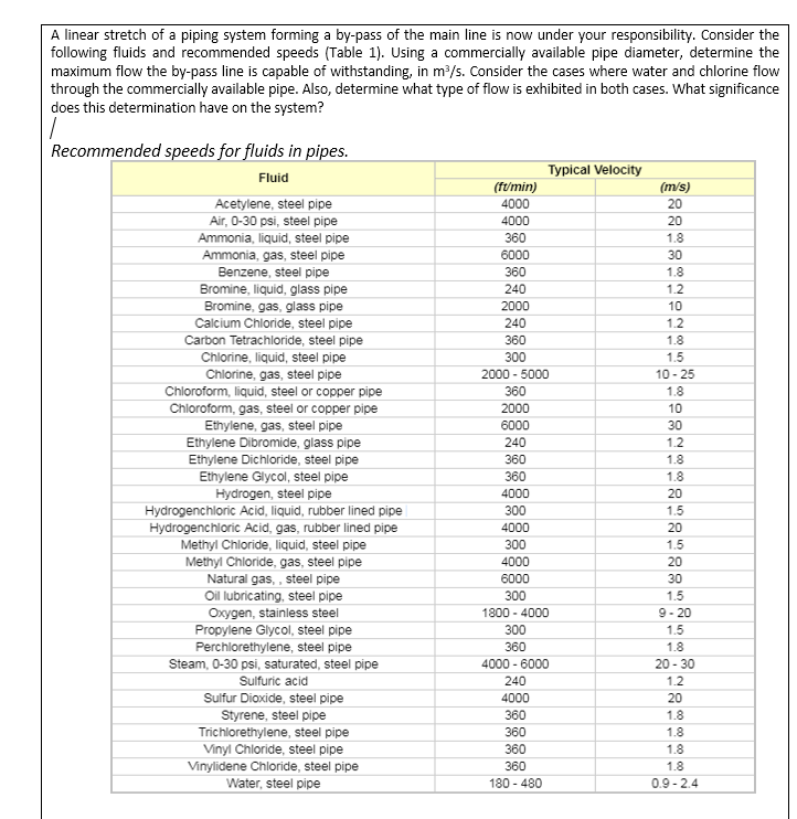 Solved A linear stretch of a piping system forming a by-pass | Chegg.com