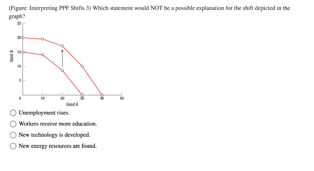 Solved (Figure: Interpreting PPF Shifts 3) Which statement | Chegg.com