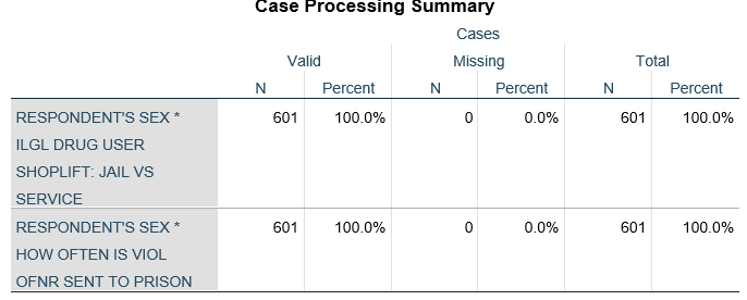 Solved Case Processing Summary Cases Valid Missing N Percent | Chegg.com
