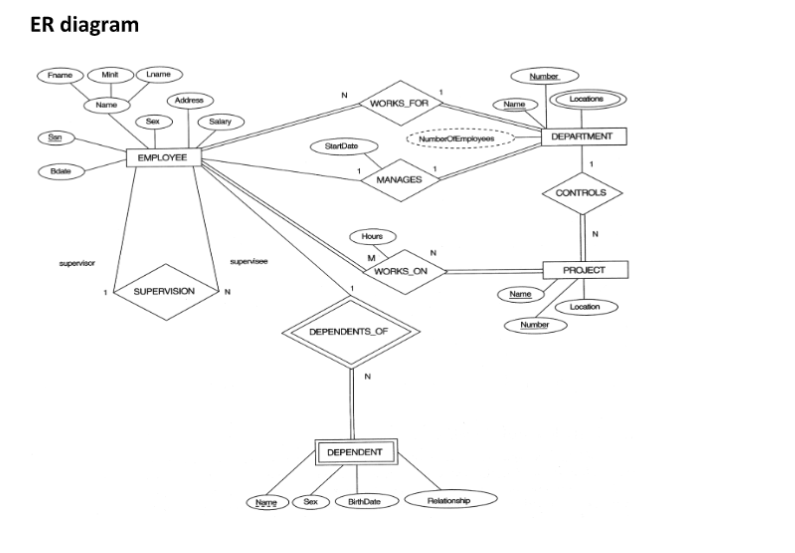Reminder: The steps of the project are: ER, mapping, | Chegg.com