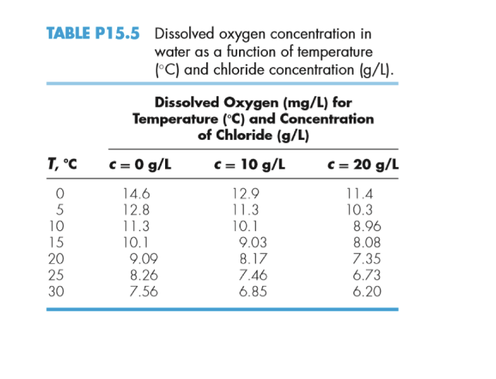 Solved Fit: C02=a0+a1∗ T+a2∗c(T is temperature and c is | Chegg.com