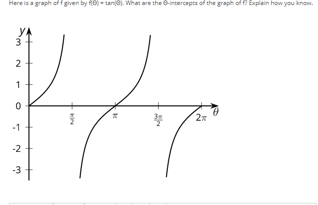 Solved Here is a graph of f given by f(Θ)=tan(Θ). What are | Chegg.com